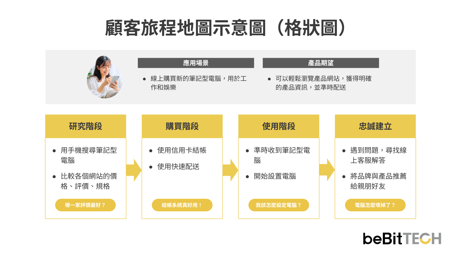 顧客旅程地圖大解析：顧客旅程圖定義、優勢與行銷方法一次懂！